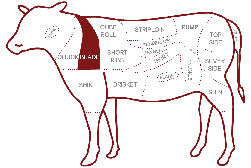 Cuts by protein | Lamb and Beef