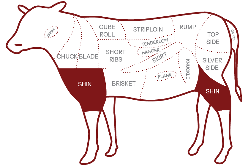 Cuts by protein | Lamb and Beef