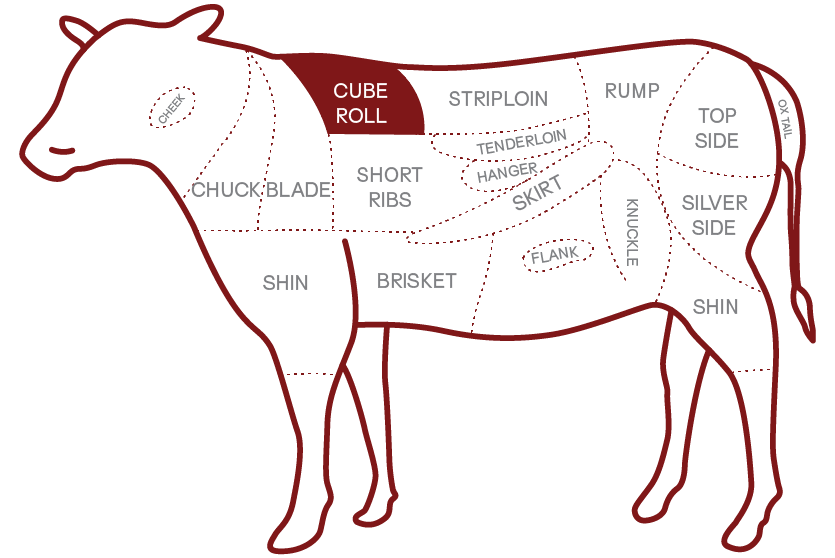 Cuts by protein | Lamb and Beef