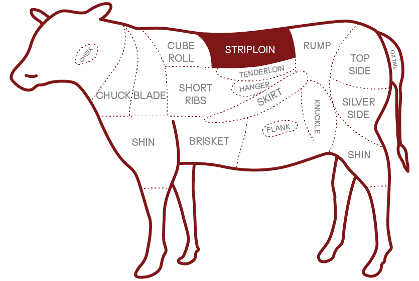 Cuts by protein | Lamb and Beef