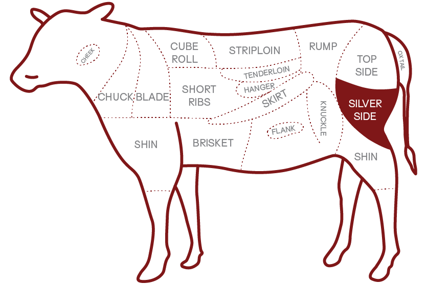 Cuts by protein | Lamb and Beef