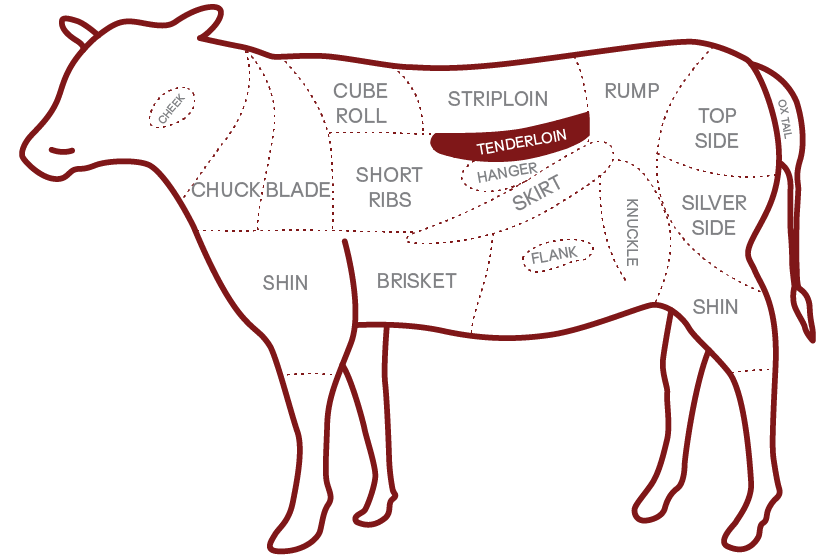 Cuts by protein | Lamb and Beef