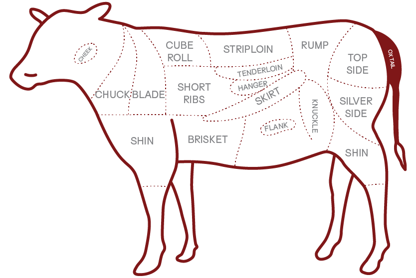 Cuts by protein | Lamb and Beef