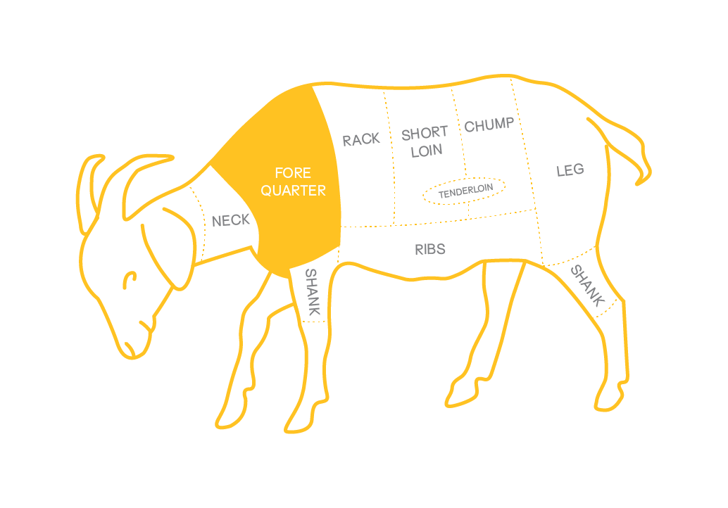 Cuts by protein | Lamb and Beef